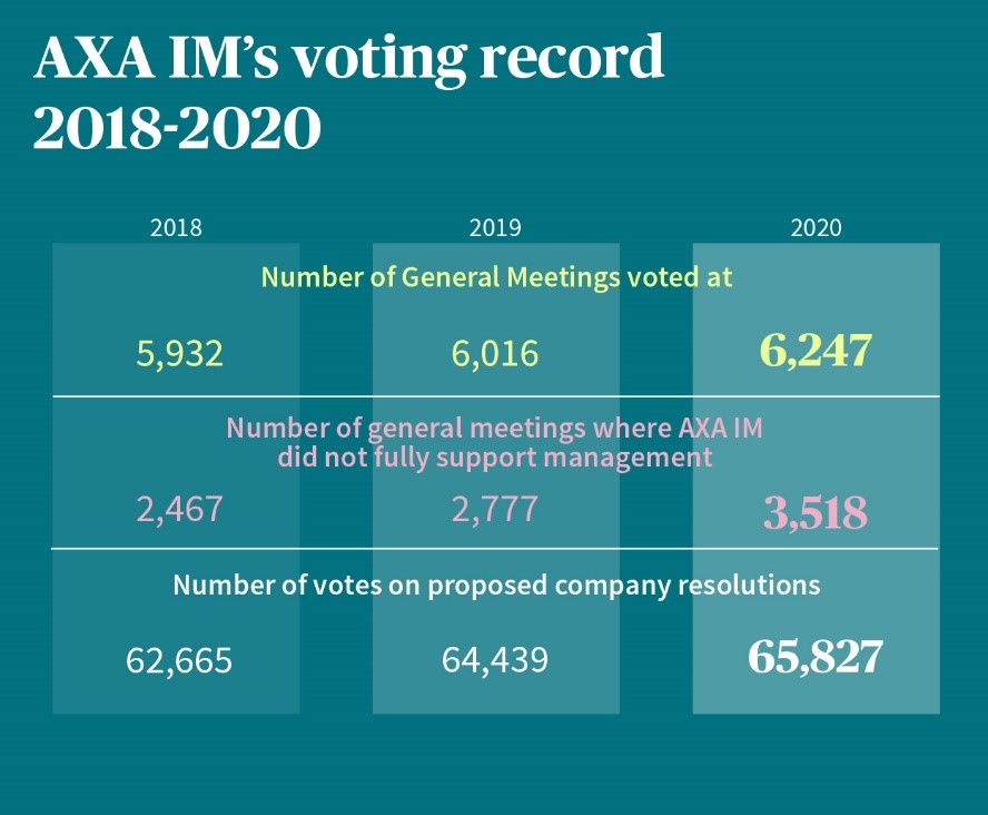 AXA IM increases engagement by 47% in 2020 | AXA IM Corporate